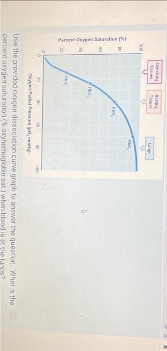 Solved Percent Oxygen Saturation (%) 100 80 60 40 20 0 0 | Chegg.com