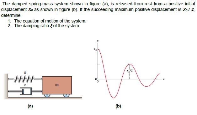 Solved .The damped spring-mass system shown in figure (a), | Chegg.com