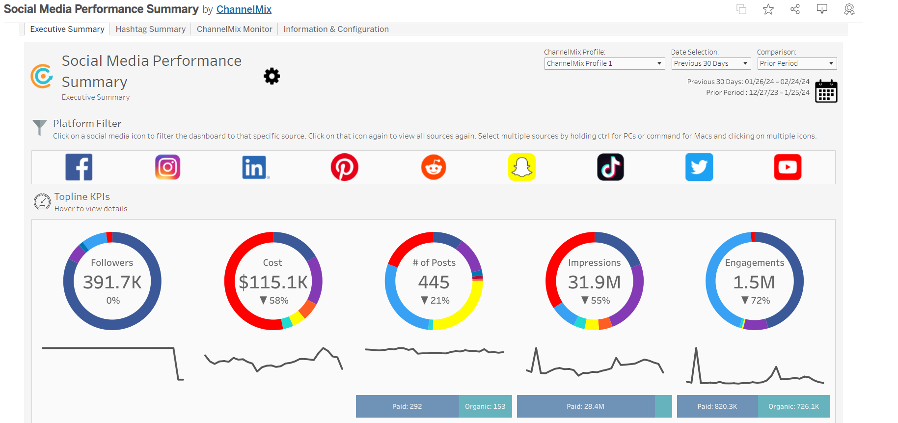 Solved \table[[Executive Summary,Hashtag Summary,ChannelMix | Chegg.com