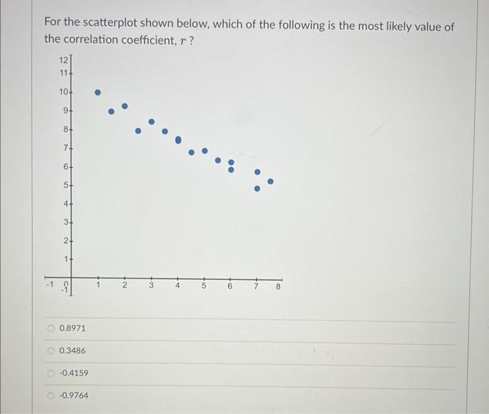 Solved For the scatterplot shown below, which of the | Chegg.com