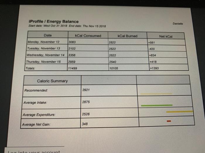 Solved iProfile / Food Journal Summary / View by Day of the | Chegg.com