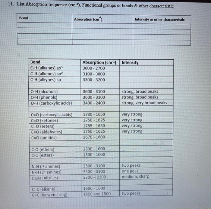 Solved 1. List Absorption frequency (cm−1), Functional | Chegg.com