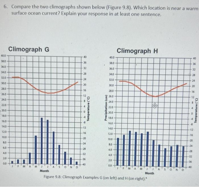 Solved 6. Compare the two climographs shown below (Figure | Chegg.com