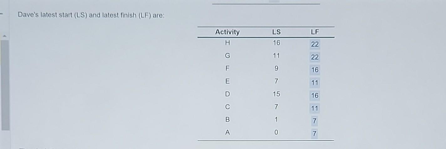 Solved Dave Fletcher was able to determine the activity | Chegg.com