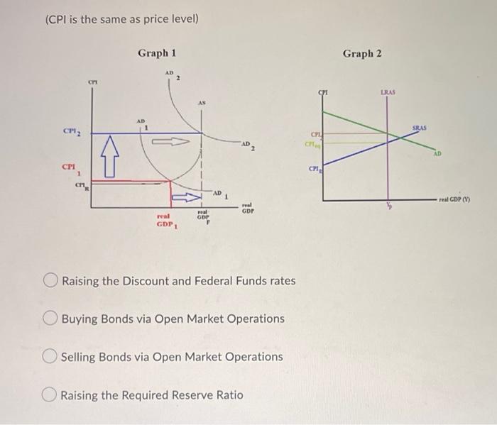 Solved (CPI is the same as price level) Graph 1 CPI CPI CP₁₂ | Chegg.com