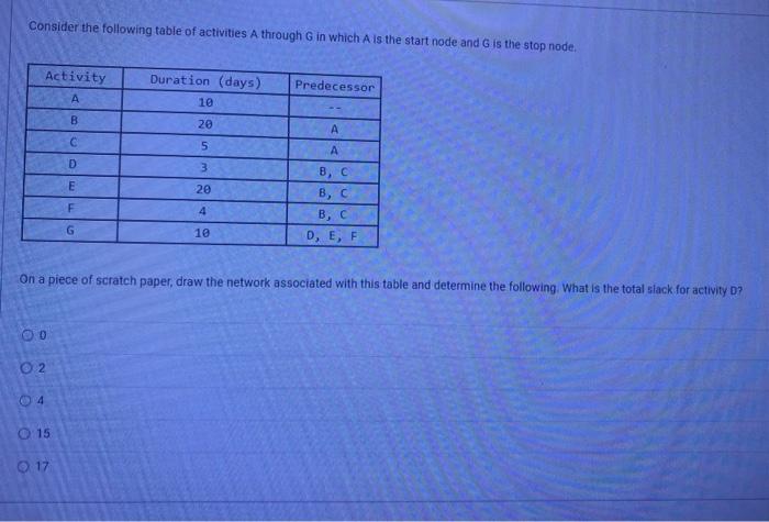 Solved Consider the following table of activities A through | Chegg.com