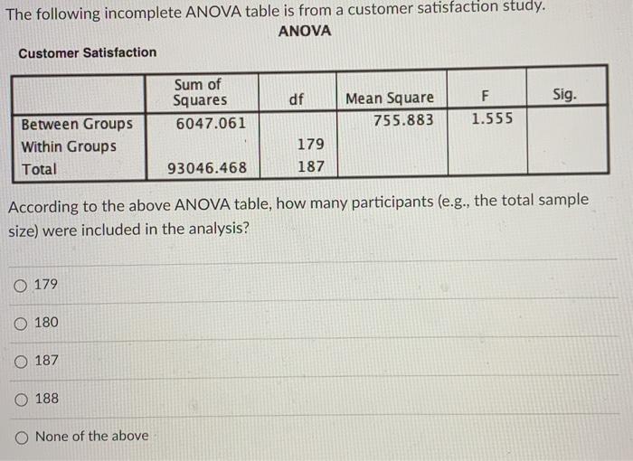 Solved The following incomplete ANOVA table is from a | Chegg.com
