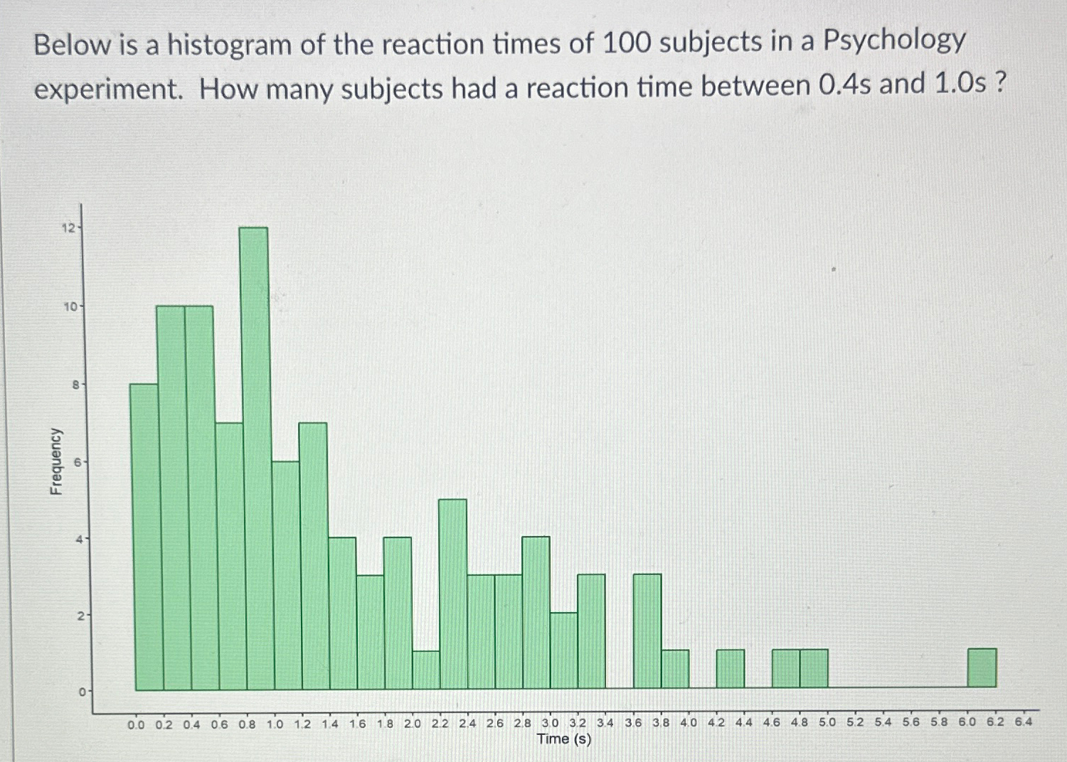 Solved Below is a histogram of the reaction times of 100 | Chegg.com