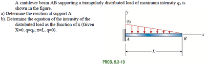 Solved A cantilever beam AB supporting a triangularly | Chegg.com