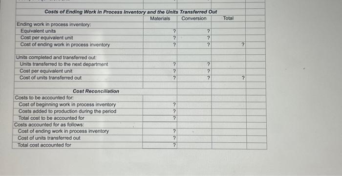 Solved Costs of Ending Work in Process Inventory and the | Chegg.com