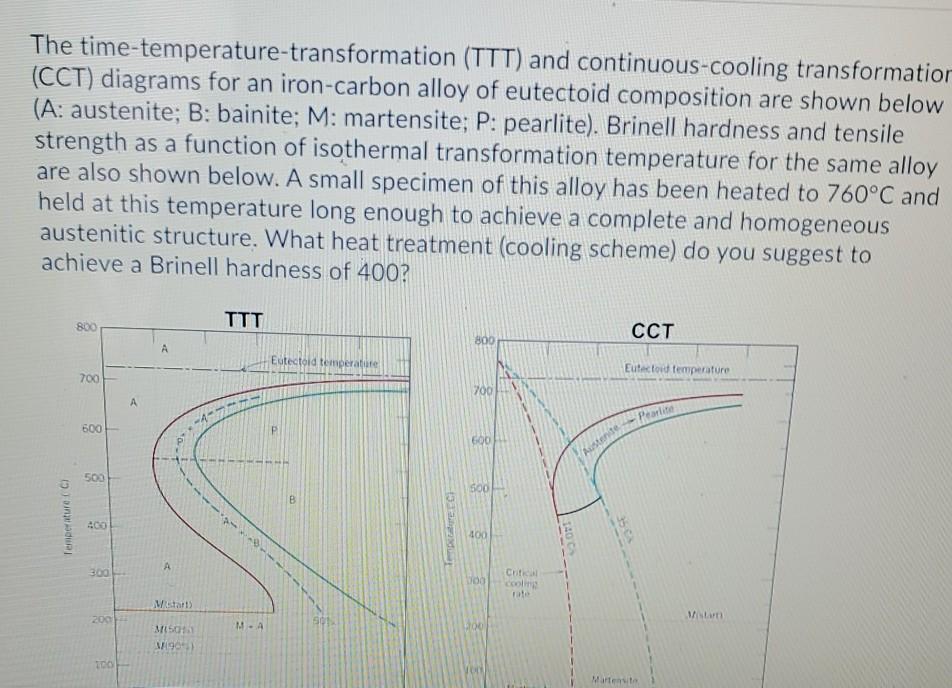 Solved The time-temperature-transformation (TTT) and | Chegg.com