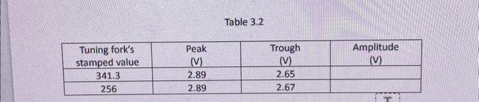 Solved Table 3.2 | Chegg.com