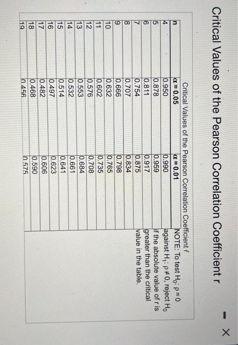Solved - X Critical Values of the Pearson Correlation | Chegg.com