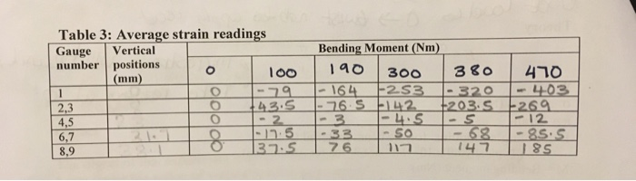 Q5. Plot the strain against the relevant vertical | Chegg.com