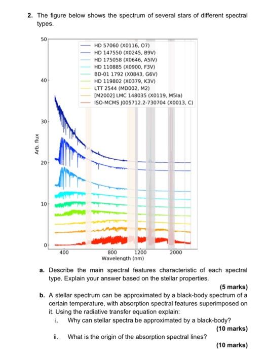 Solved 2. The figure below shows the spectrum of several | Chegg.com