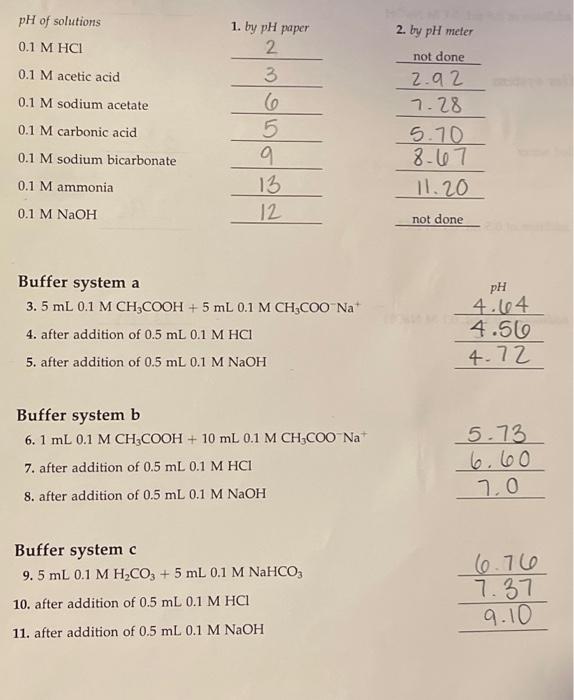 Solved 2. Calculate the expected pH values of the buffer | Chegg.com
