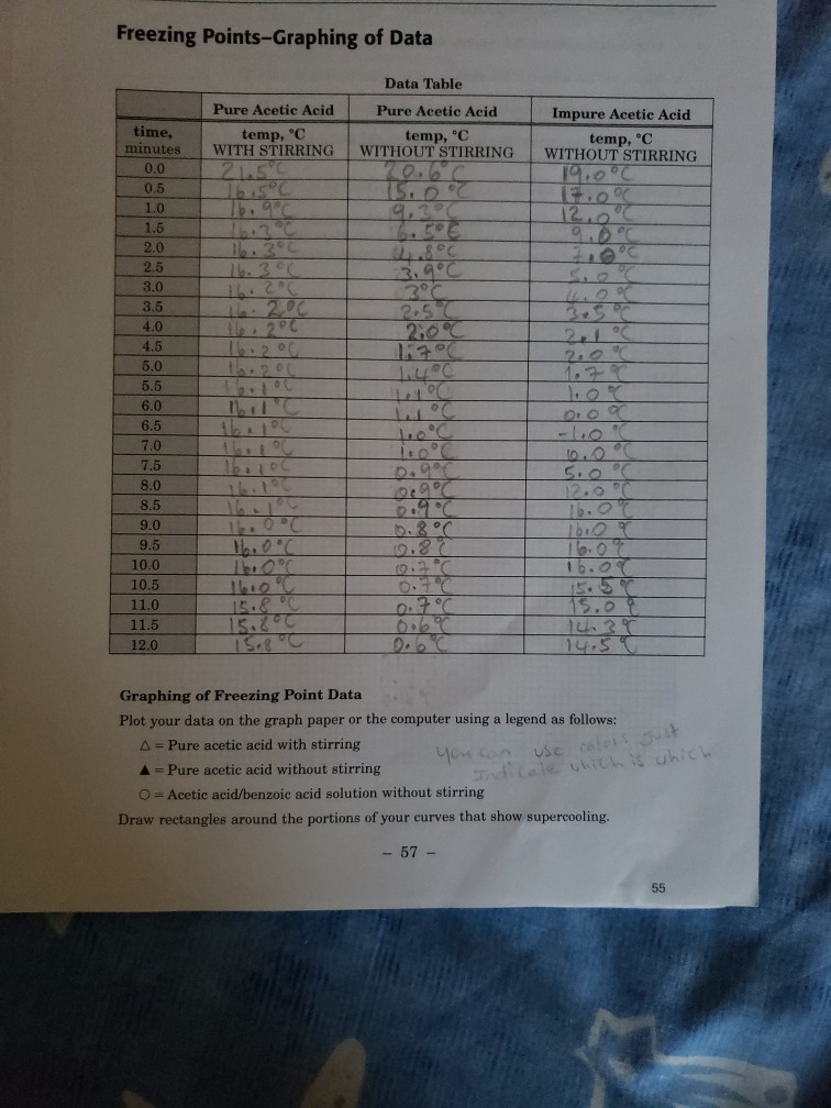 Freezing Points-Graphing of Data Data Table Pure | Chegg.com
