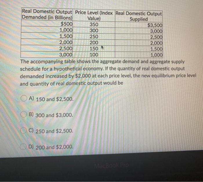 Solved Real Domestic Output Price Level (Index Real Domestic | Chegg.com