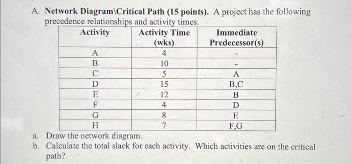 Solved A. Network Diagram \ Critical Path (15 points). A | Chegg.com
