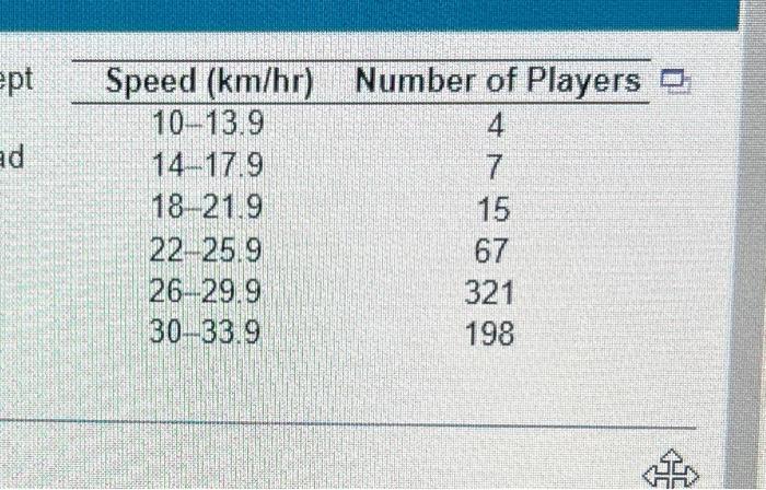 Solved \begin{tabular}{cc} \hline Speed (km/hr) & Number of | Chegg.com