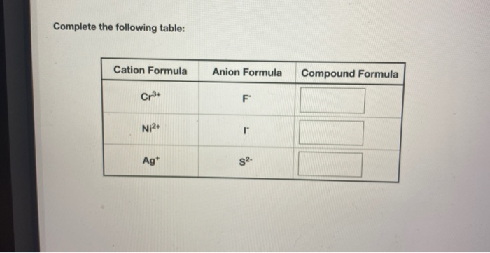 Solved Complete the following table: Cation Formula Anion | Chegg.com