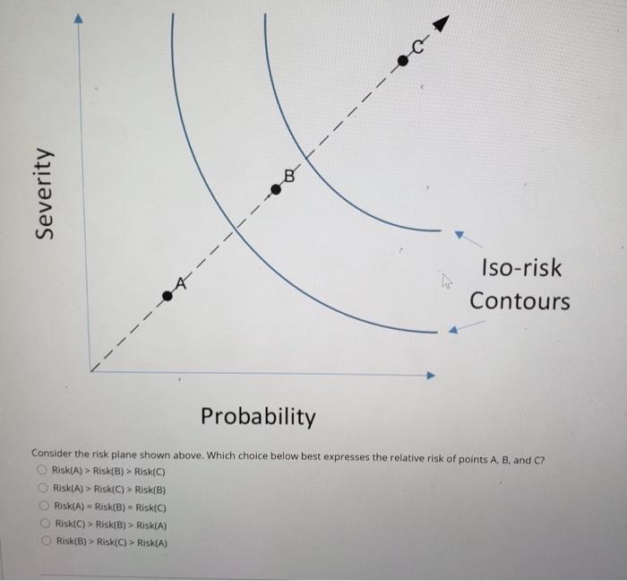 Solved B Severity Iso-risk Contours Probability Consider the | Chegg.com