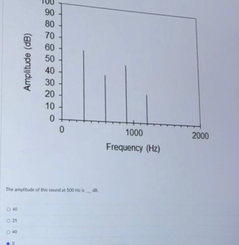 Solved The amplitude of this round at 300Ht it d8. 60 25 40 | Chegg.com