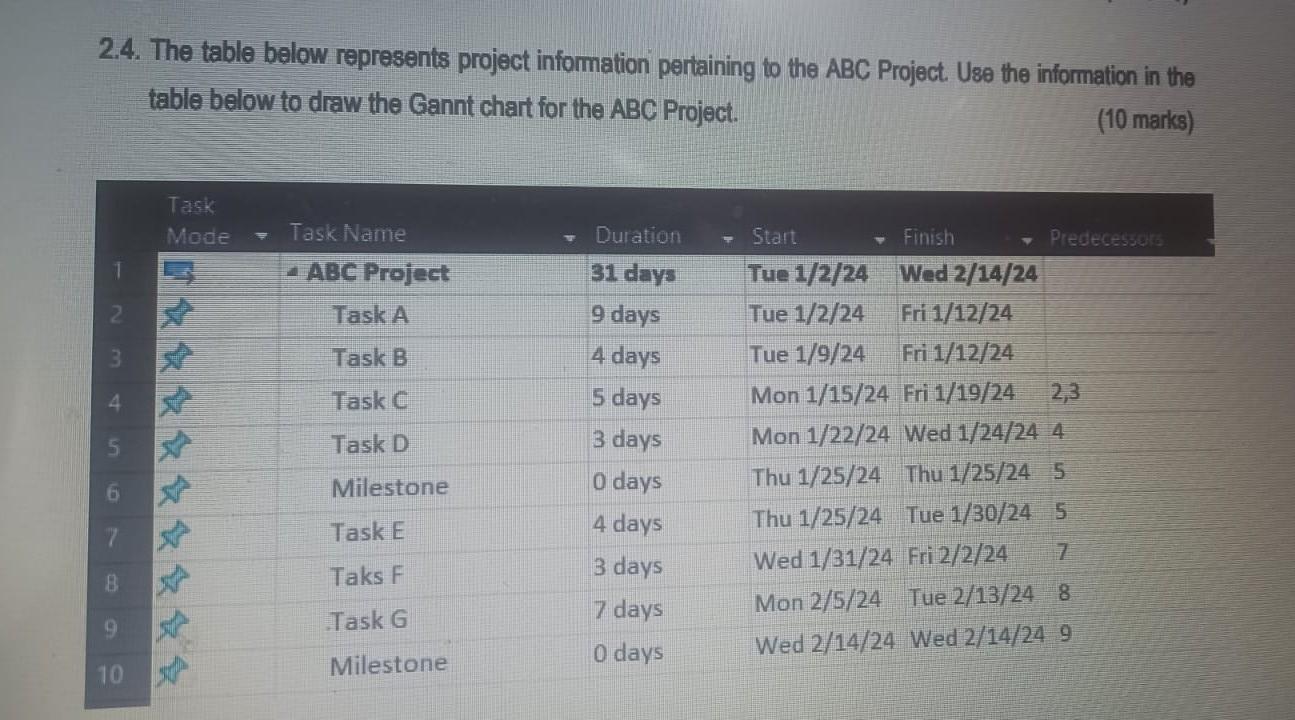 Solved 2.4. The table below represents project information | Chegg.com