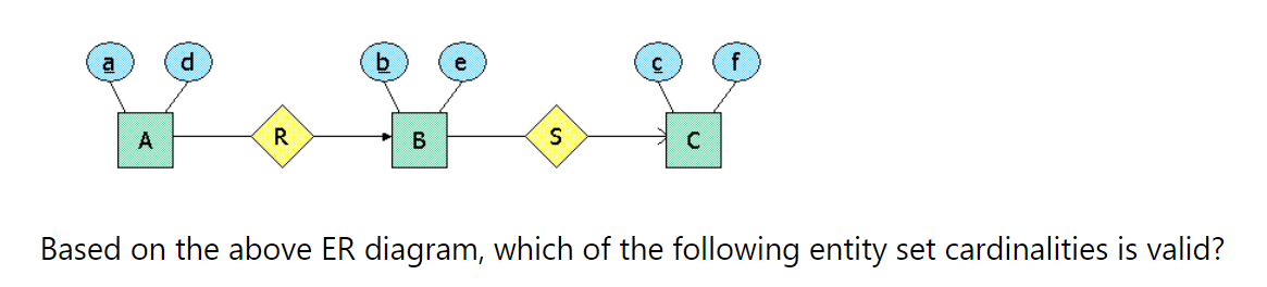 Solved Based on the above ER diagram, which of the following | Chegg.com