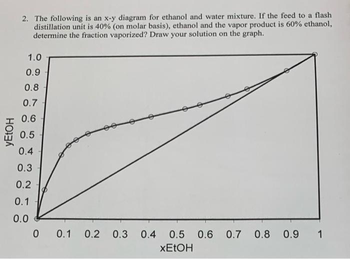 Solved 2. The following is an x-y diagram for ethanol and | Chegg.com
