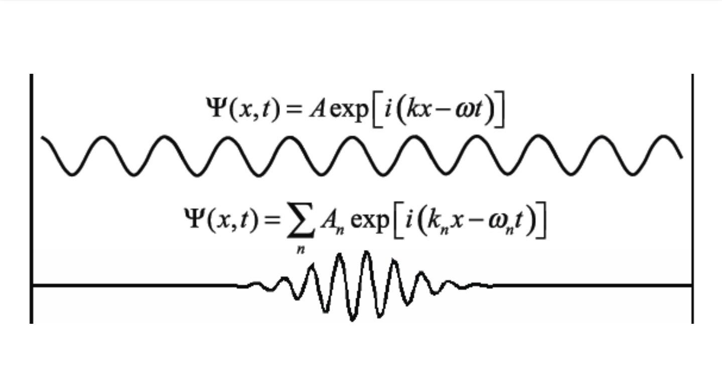Solved Ψ(x,t)=Aexp[i(kx−ωt)]1. (i) Considering the figure in | Chegg.com