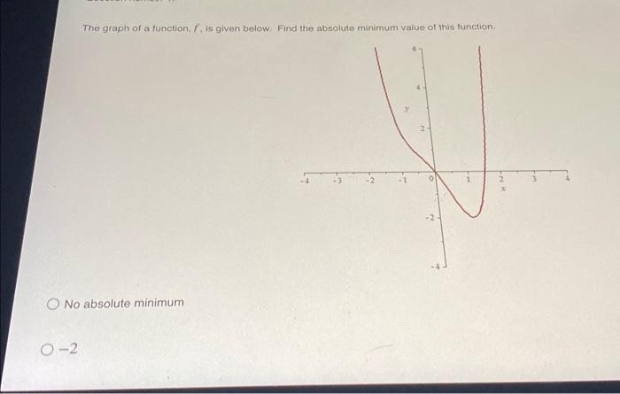 Solved The graph of a function, f, is given below. Find the | Chegg.com