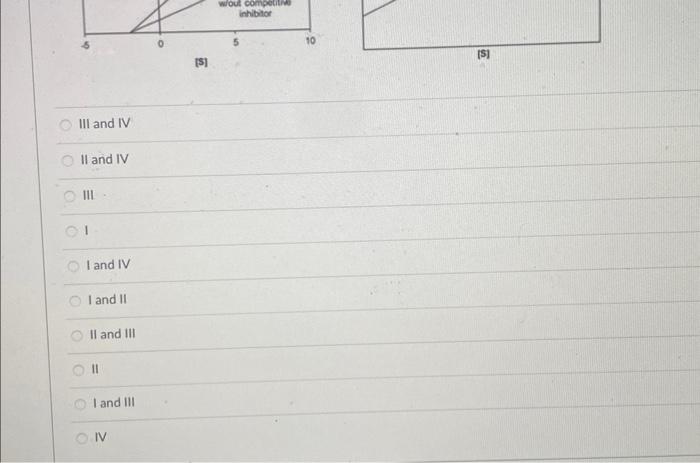 Solved A Hanes-Woolf plot expresses [S]/v as a function of | Chegg.com