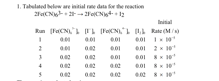 Solved Tabulated below are initial rate data for the | Chegg.com