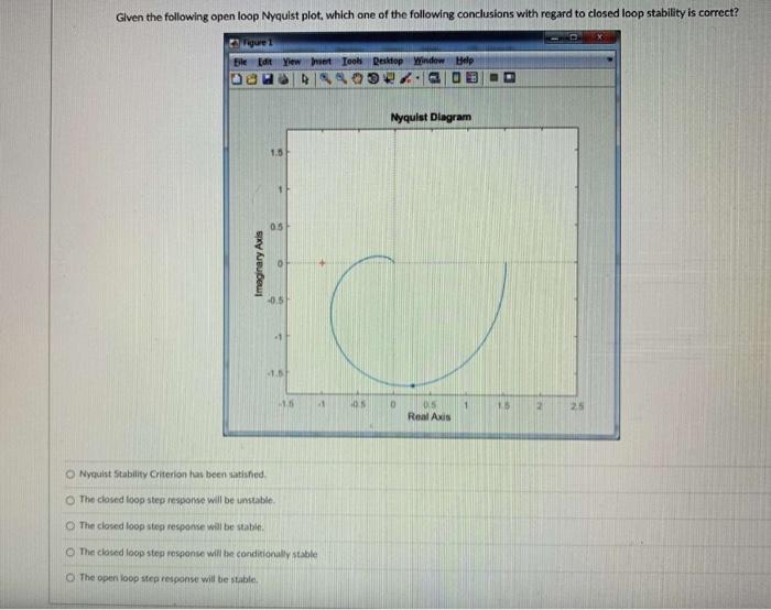 Solved Given the following open loop Nyquist plot, which one | Chegg.com