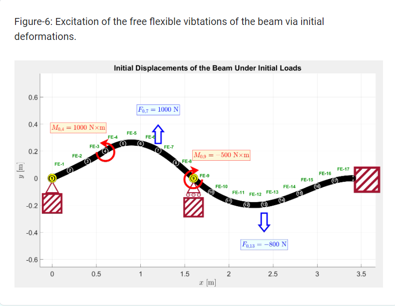 Solved Figure-6: Excitation of the free flexible vibtations | Chegg.com