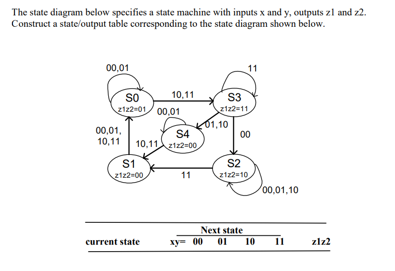 Solved The state diagram below specifies a state machine | Chegg.com