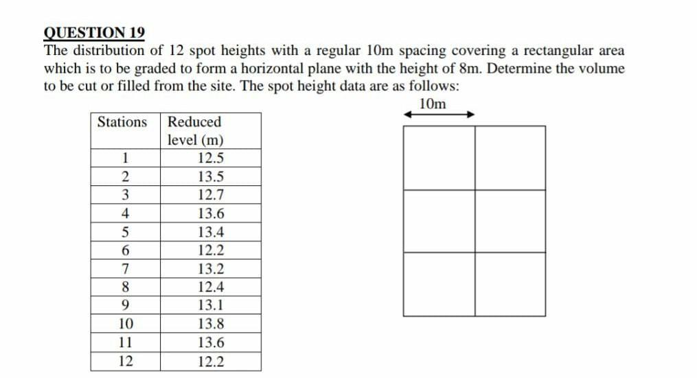 Solved QUESTION 19 The distribution of 12 spot heights with | Chegg.com