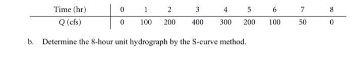 Solved b. Determine the 8-hour unit hydrograph by the | Chegg.com