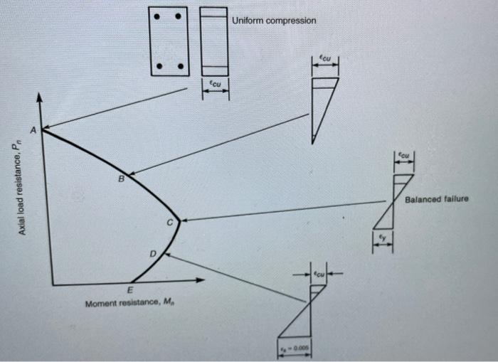 Solved Column under uniaxial bending.For the spiral column | Chegg.com