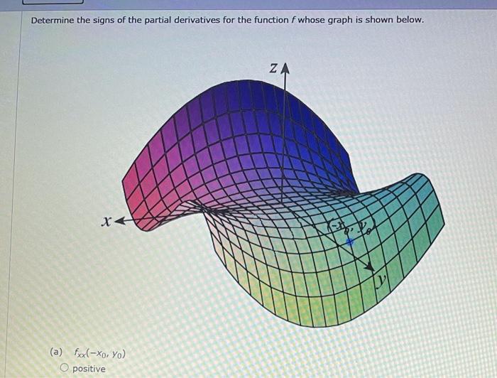 Solved Determine the signs of the partial derivatives for | Chegg.com