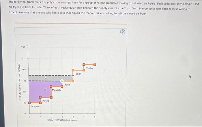 Solved The following graph plots a supply curve (orange | Chegg.com
