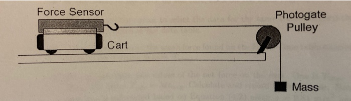 Solved Force Sensor Photogate Pulley Cart Mass | Chegg.com