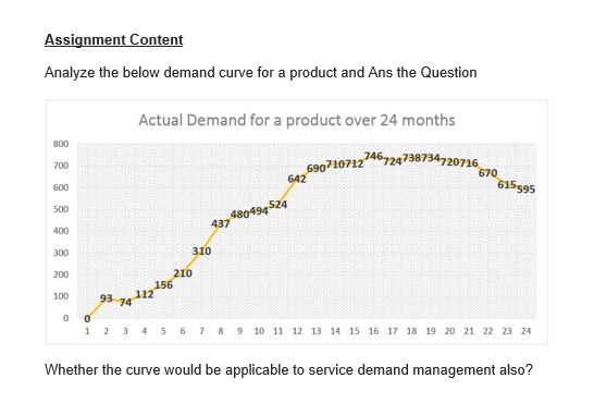 Solved Assignment ContentAnalyze the below demand curve for | Chegg.com