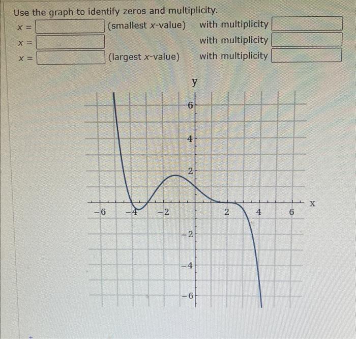 Solved Use the graph to identify zeros and multiplicity. | Chegg.com