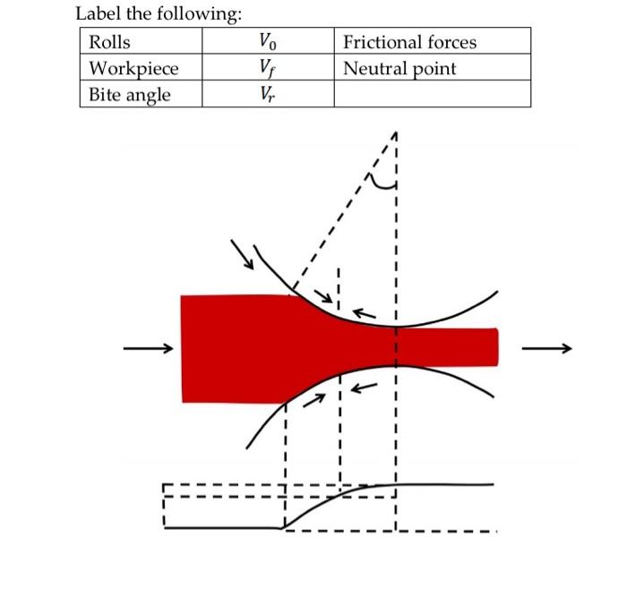 Solved Label the following: Rolls VO Workpiece V Bite angle | Chegg.com