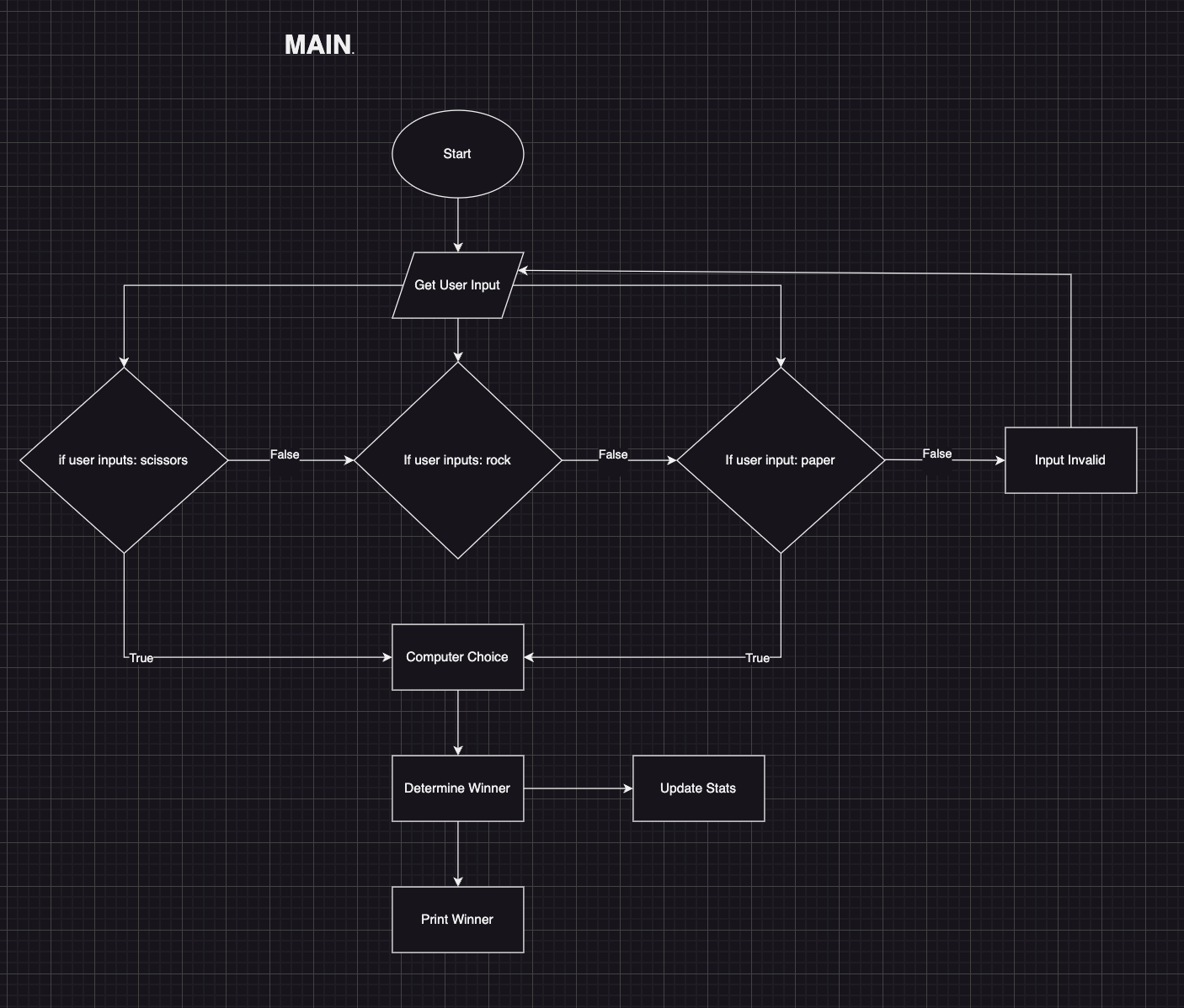 Solved Using stepwise refinement as we discussed in class. | Chegg.com