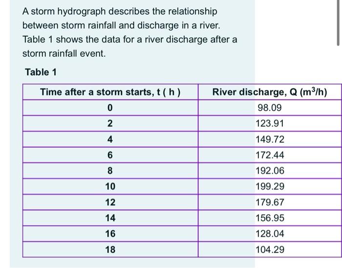Solved A storm hydrograph describes the relationship between | Chegg.com