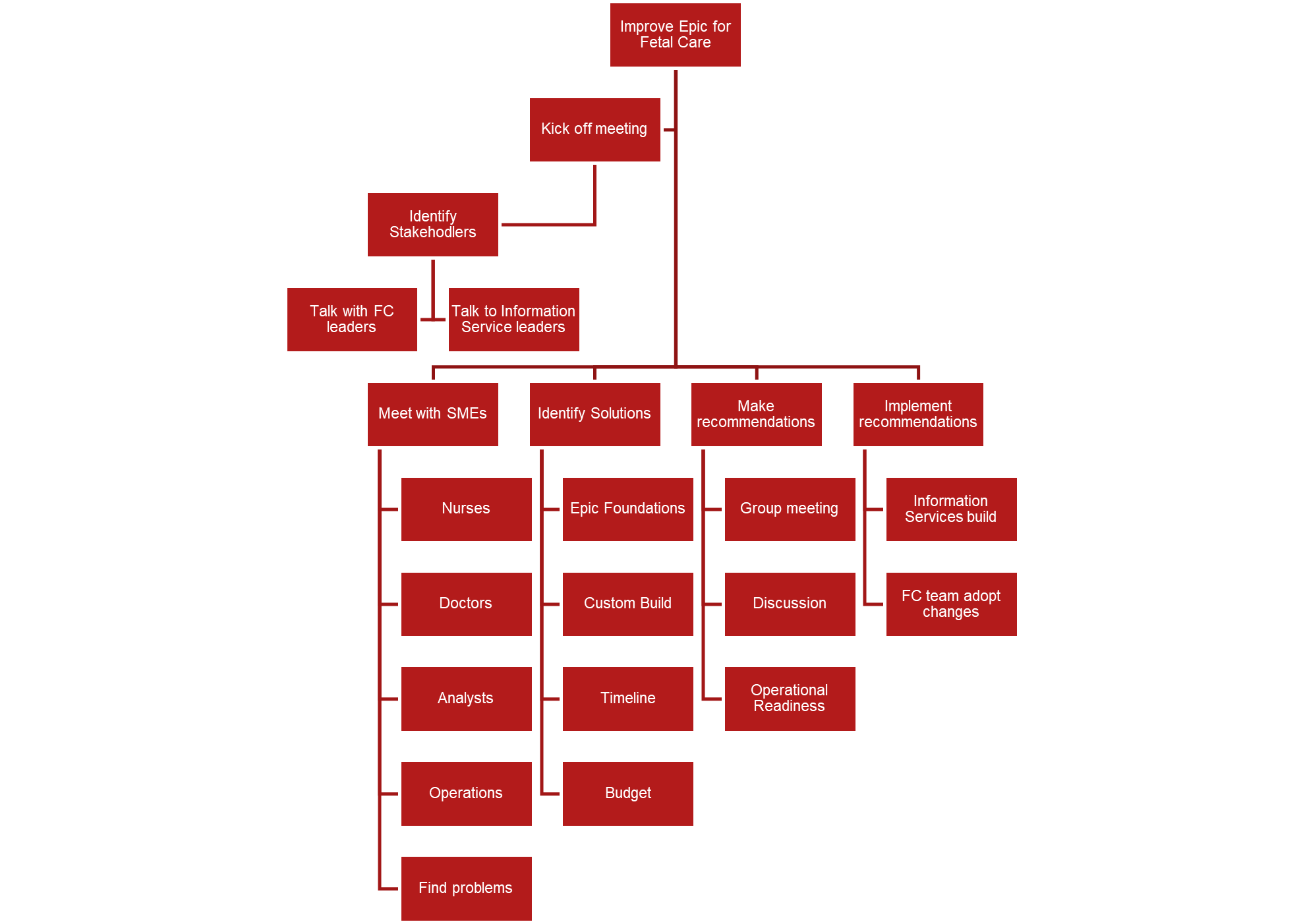 Solved create a Project Network. 1. ﻿Use the WBS you created | Chegg.com