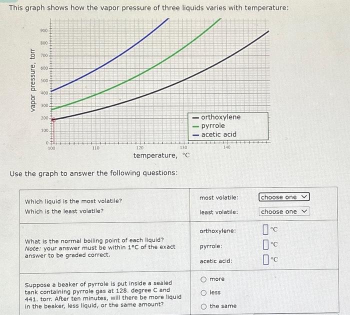 Solved This graph shows how the vapor pressure of three | Chegg.com